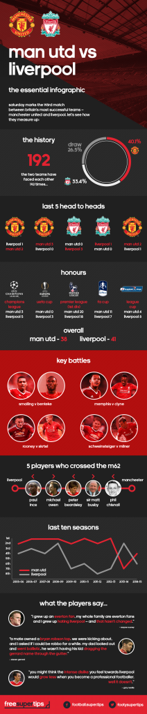 Infographic: Man Utd v Liverpool