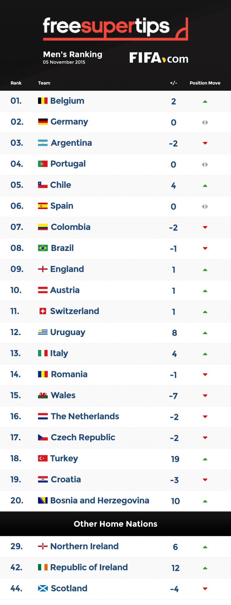 Belgium Top The Latest FIFA World Rankings