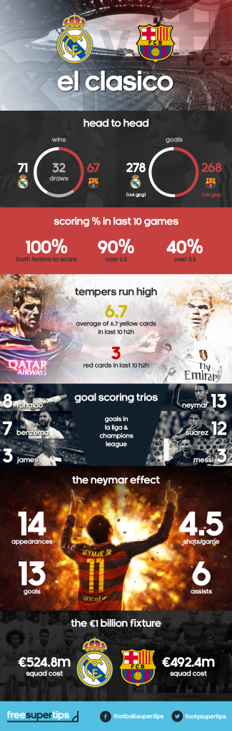 Infographic: El Clasico Preview