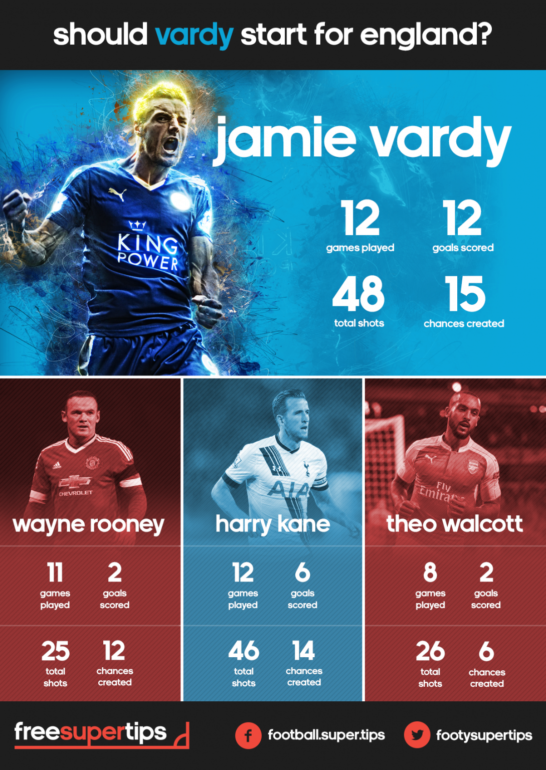 Should Vardy Start for England?