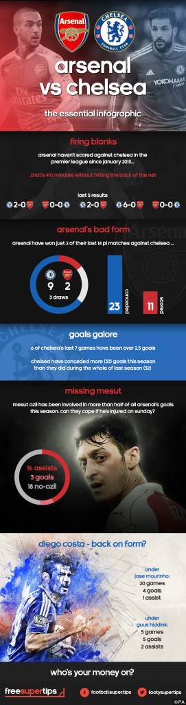 Infographic: Arsenal v Chelsea