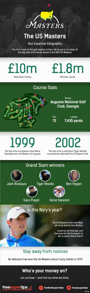 Infographic: US Masters Stats & Trends