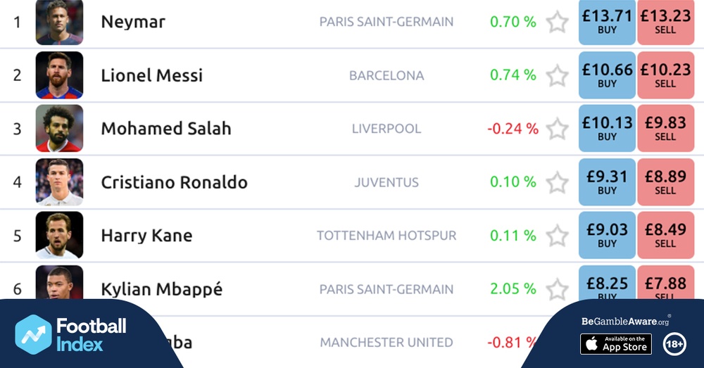 Football Index - Trade up to £500 Risk Free on the Football Stockmarket!