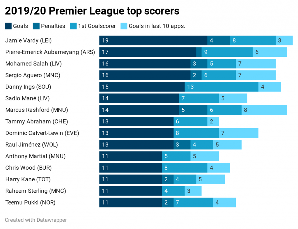 Premier League recap: The race for the Golden Boot