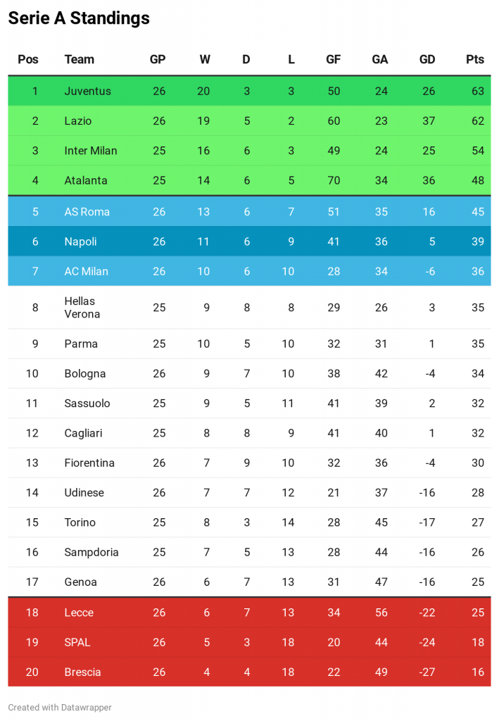 Serie A Refresher: State of play as Italian football returns