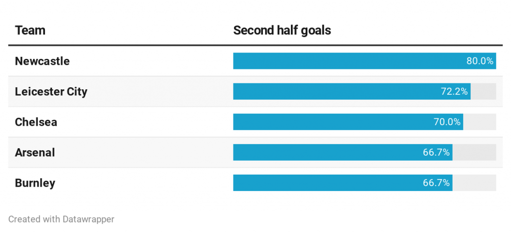 Football betting analysis: highest scoring half markets worth exploring