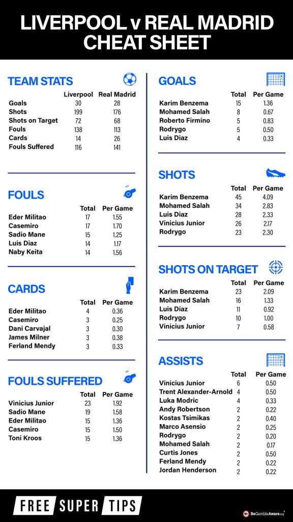 Champions League Final cheat sheet: Stats to help you build your bet!