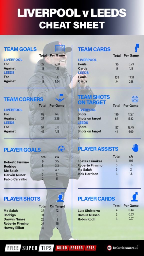 Huge 43/1 Ultimate Bet Builder Tip for Liverpool vs Leeds | FST