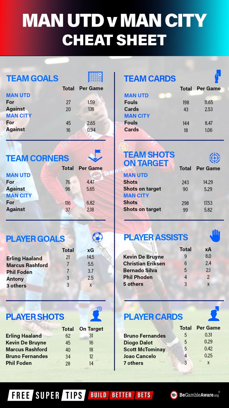 Manchester Derby Cheat Sheet with huge 412/1 Bet Builder Tip | FST