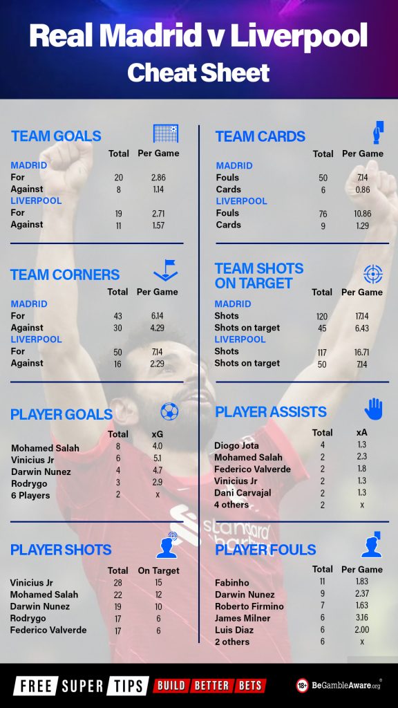 Real Madrid vs Liverpool Bet Builder cheat sheet with 125/1 tip! | FST
