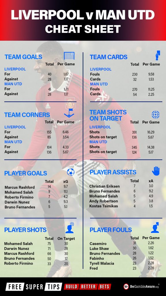 173/1 Bet Builder for Liverpool vs Manchester United & Cheat Sheet | FST
