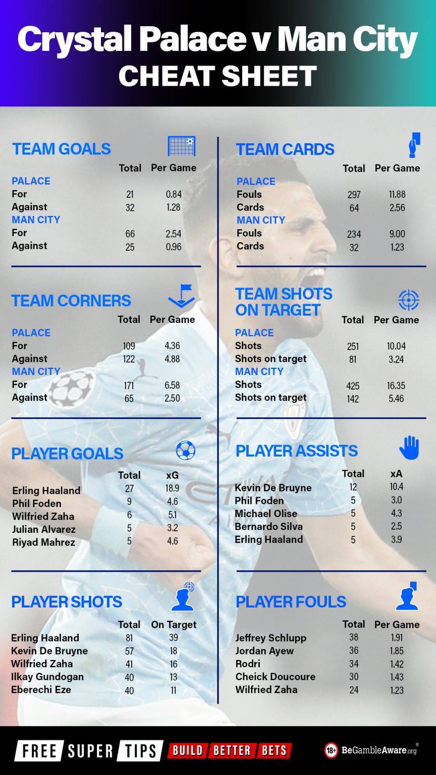 Crystal Palace Vs Man City Bet Builder Cheat Sheet With 63 1 Tip Fst