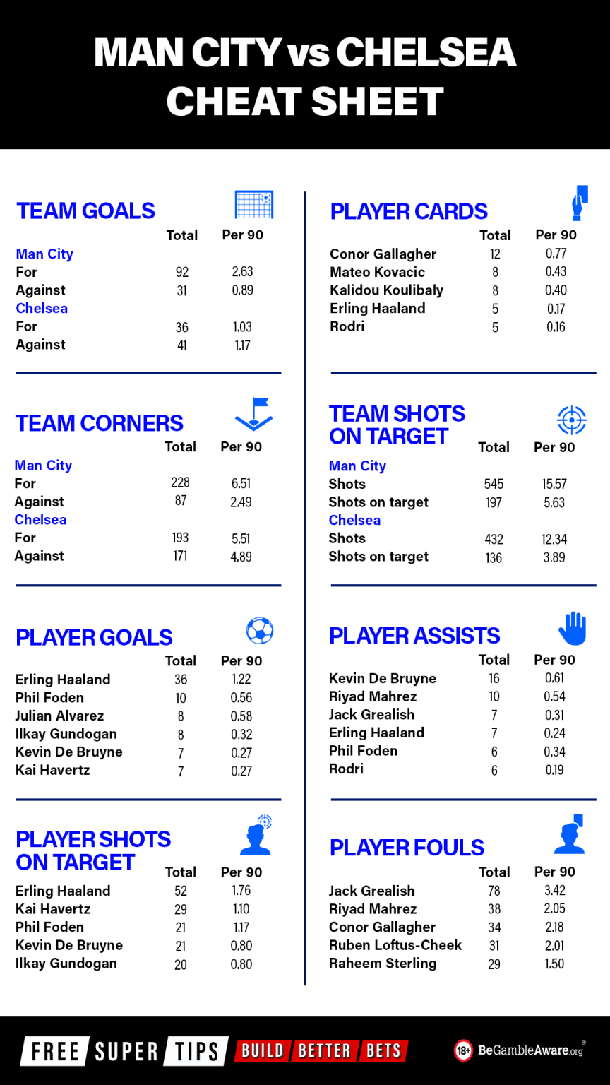 Man City vs Chelsea Ultimate Bet Builder & cheat sheet with 47/1 tip! | FST