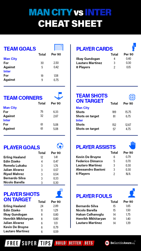 Champions League Final Bet Builder cheat sheet with massive 58/1 tip! | FST